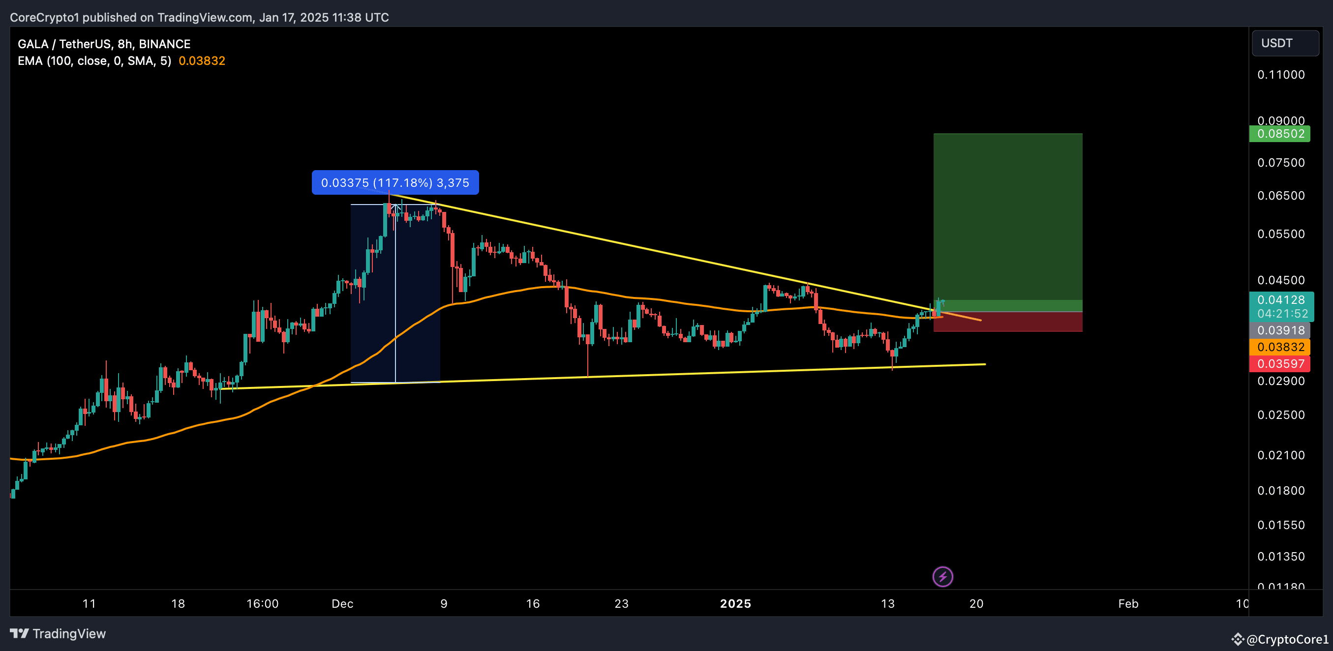 GALA/USDT BREAKOUT: READY FOR A 100%+ PUMP!! GALA/USDT BREA | CryptoCore1 on Binance Square