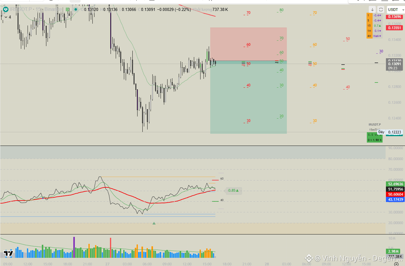 $IR SHORT SCALP - M15 TIMEFRAME 🔥👀 Entry: Now - DCA | Vinh Nguyễn ...