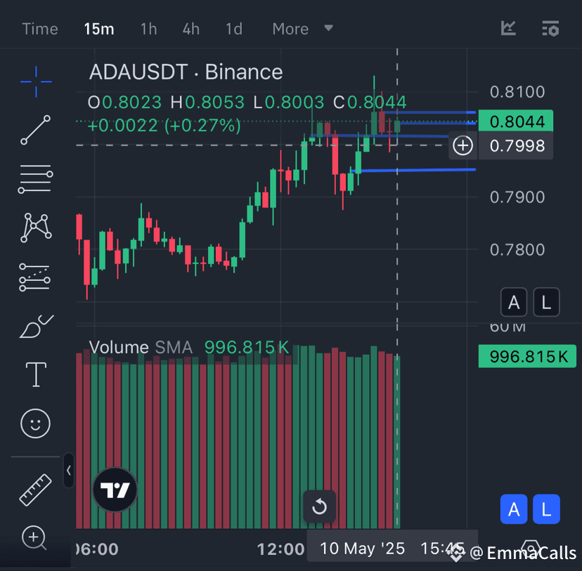 $ADA STRONG RALLY – Targeting $0.8180 and $0.8320 Next! $AD | EmmaCalls ...