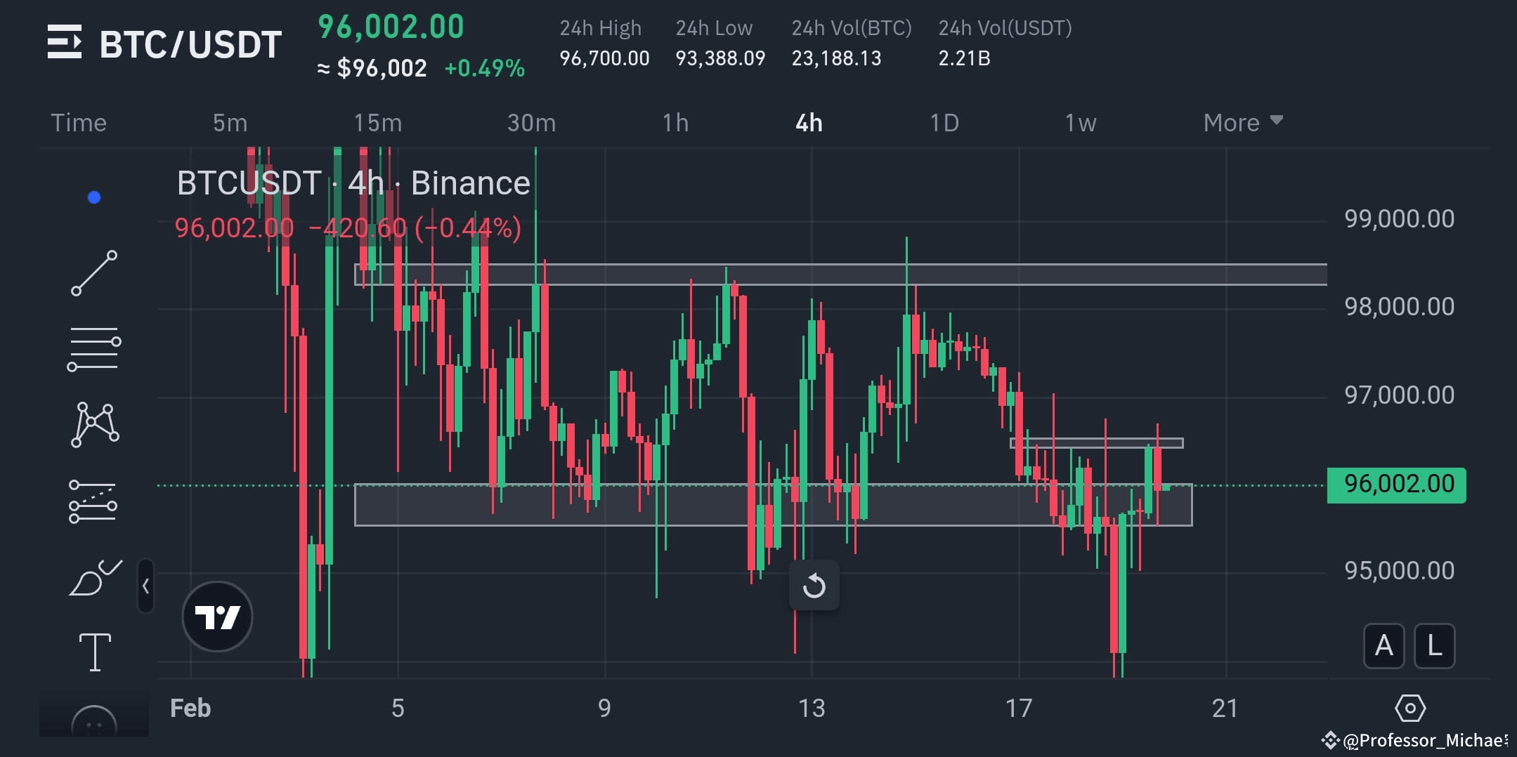 $BTC /USDT is showing strong resistance at $96,400, with mul | Professor_Michael on Binance Square