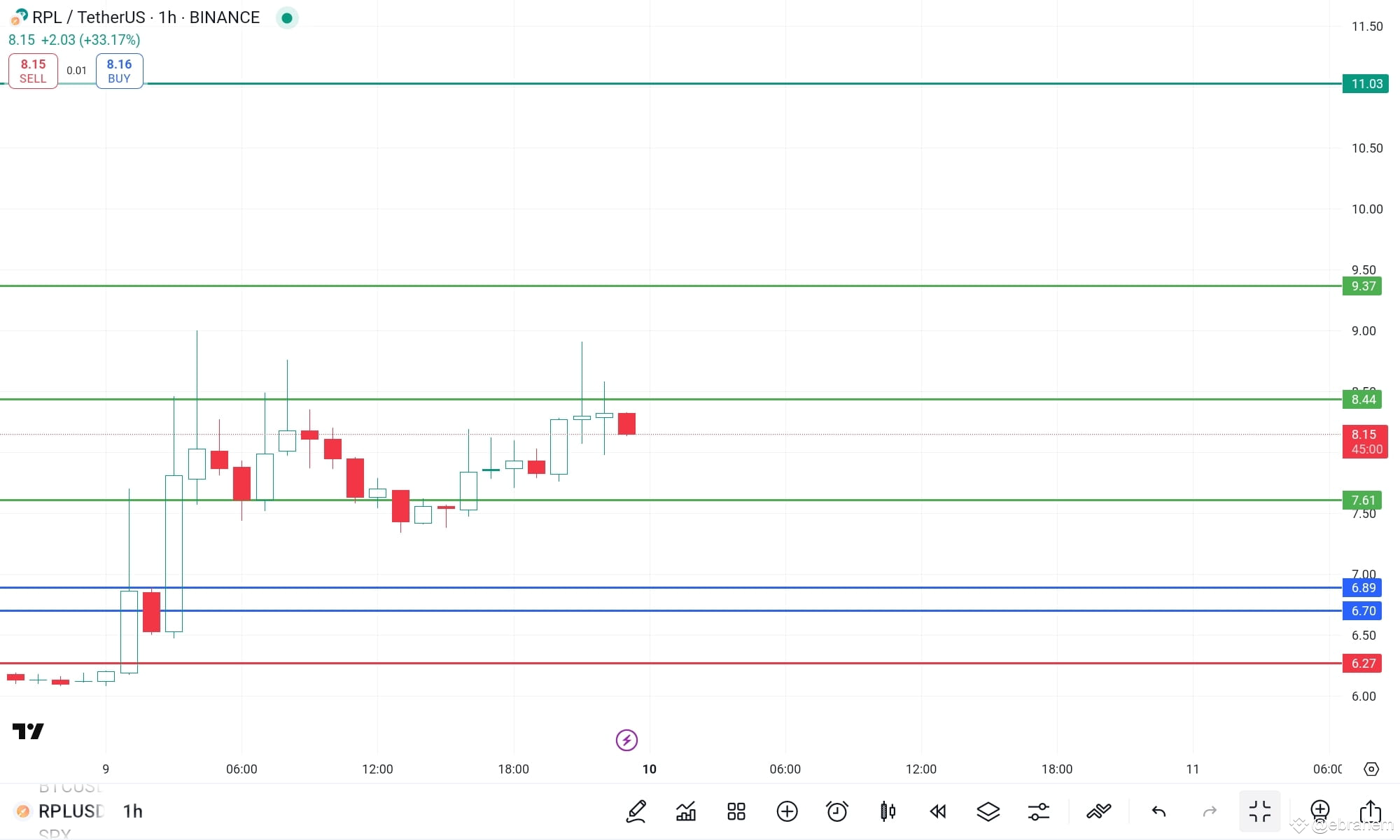 🔹 $RPL Coin Analysis 🧐 🔸 Current price: $8.25 ⚡️ 🔹 Im | Trading_Cryptoo ...