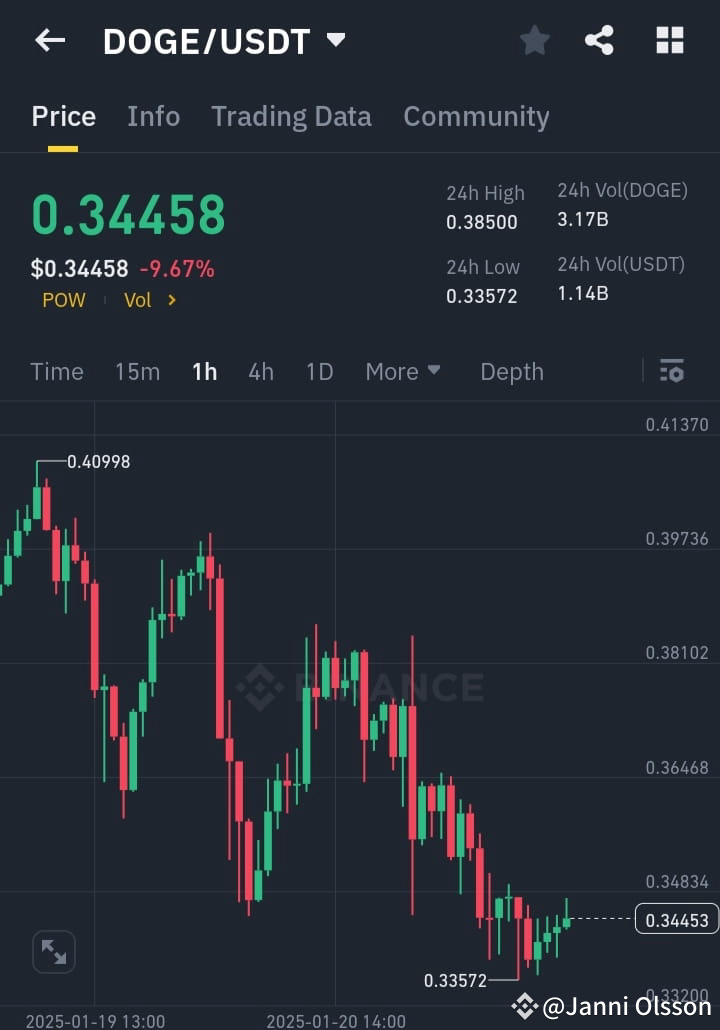 $DOGE /USDT - Approaching Key Support 🐕🚨 Market Snapsho | Janni Olsson on Binance Square