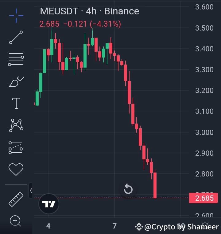 $ME / USDT Bull Run Confirmed! Current Price: $2.685 (-4.31 | Crypto by Shameer on Binance Square
