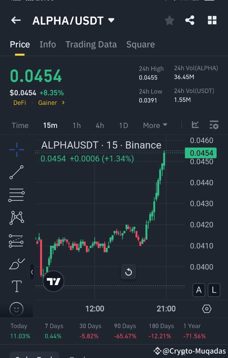 Bull Run Alert! 🚀 $ALPHA /USDT Ready to Fly🔥🔥 $ALPHA sho | Crypto-Muqadas on Binance Square