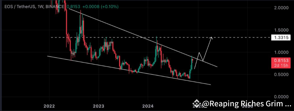 $EOS EOS/USDT Analysis: The recent formation of a falling | Reaping ...