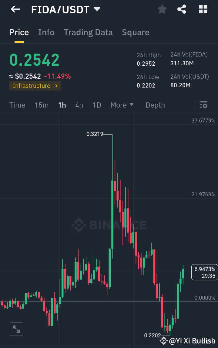 🚀 $FIDA /USDT Technical Analysis & Trade Signal: Key Levels | Yi Xi Bullish on Binance Square