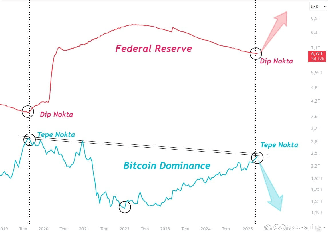 Is the Fed cornered now, friends? Bitcoin dominance is at t ...