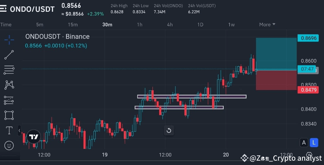 $ONDO /USDT Bull run alert 🔥 💯 BULLISH BREAKOUT CONTINUE | Zoe_Crypto analyst on Binance Square