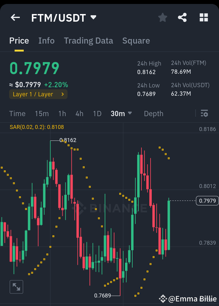 FTM/USDT Trading Signal with High Profit Gain: Buying, Selli | Emma Billie on Binance Square