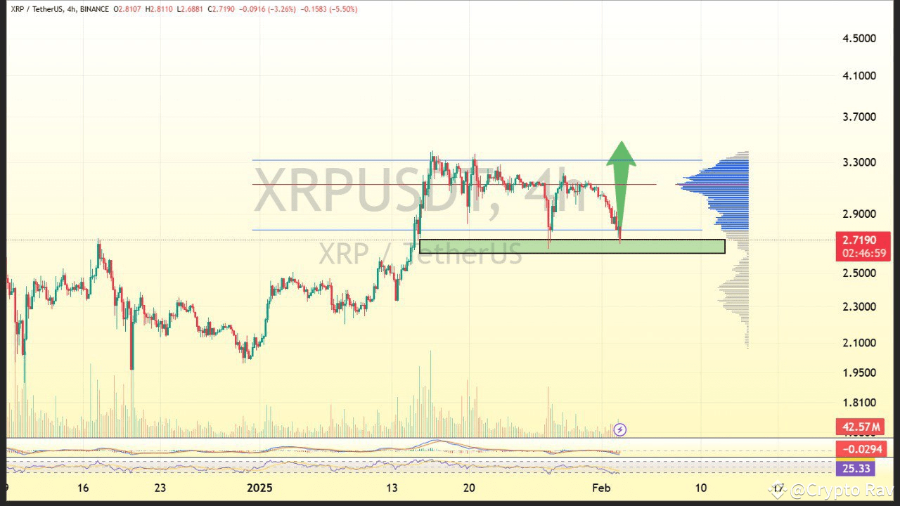 XRP CURRENT SITUATION | Cryptorav5 on Binance Square