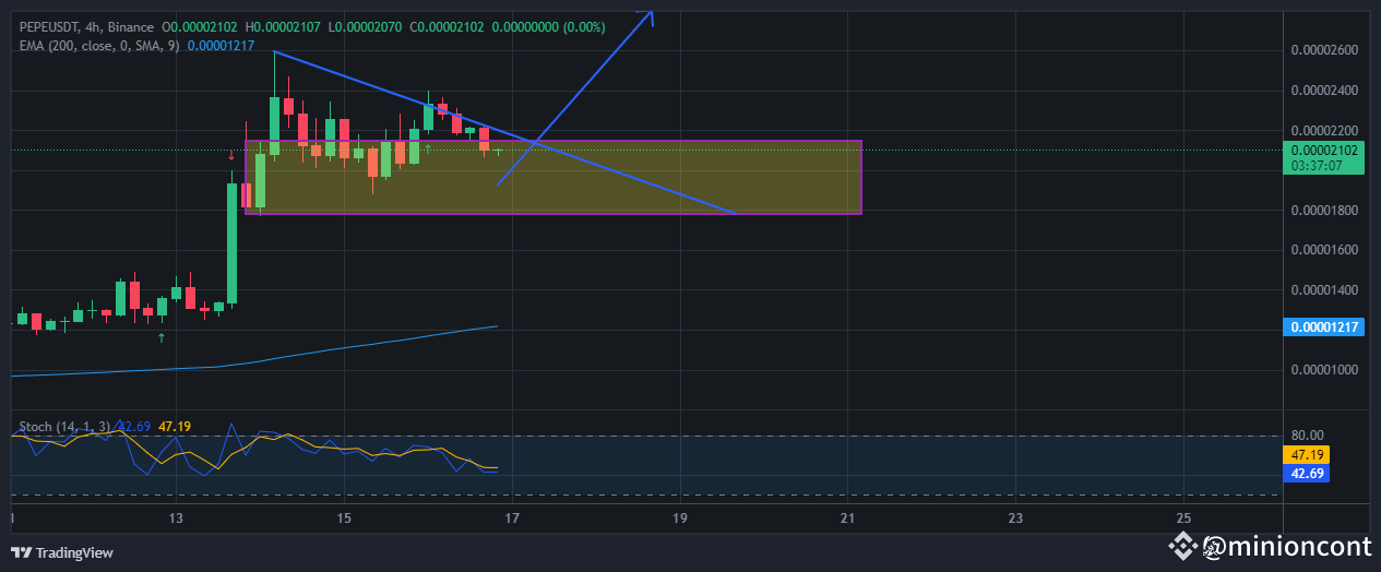 #pepe⚡ #BTC☀ Wait & Hold , You'll Take a Big Profit rom pep | minioncon ...