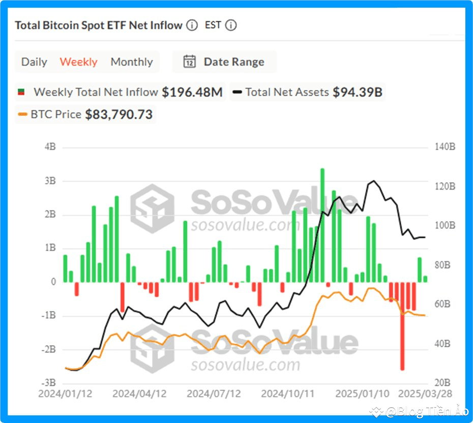#ETF Net Inflow $BTC spot ETF last week +196.48 million USD | Blog Tiền Ảo on Binance Square