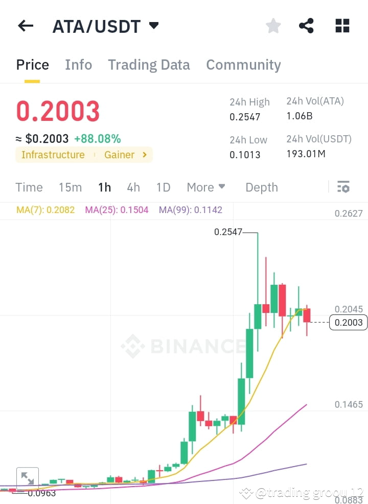 🚀 $ATA /USDT: The Day’s Biggest Gainer! 🔥 💎 Current Pric | trading groou 12 on Binance Square
