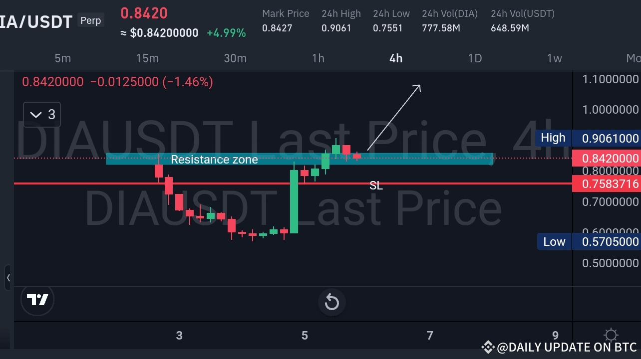 DIA COIN ANALYSIS 🔥🔥👇 BIG PUMP SOON 🔥🔥👇 | DAILY UPDATE ON BTC on ...