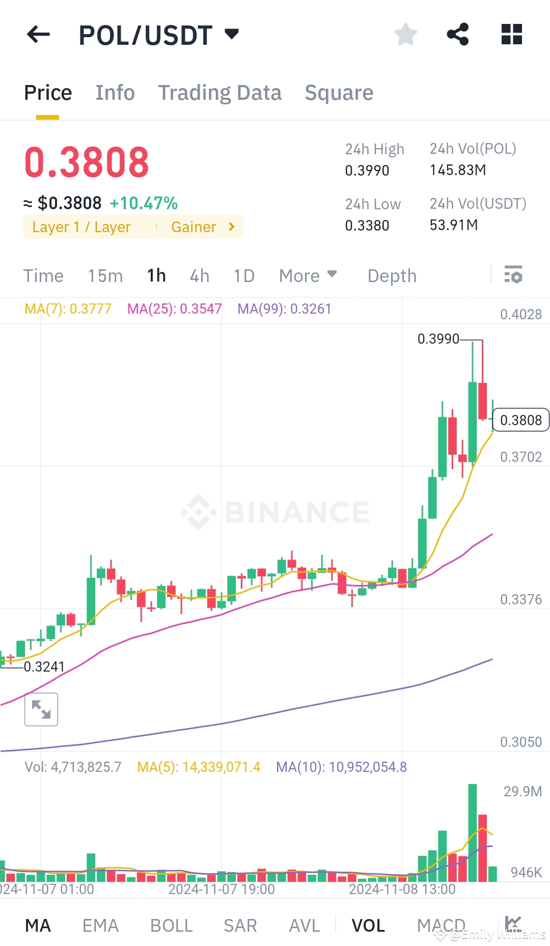Here’s an overview of the $POL /USDT (POL token against Teth | Emily Williams on Binance Square