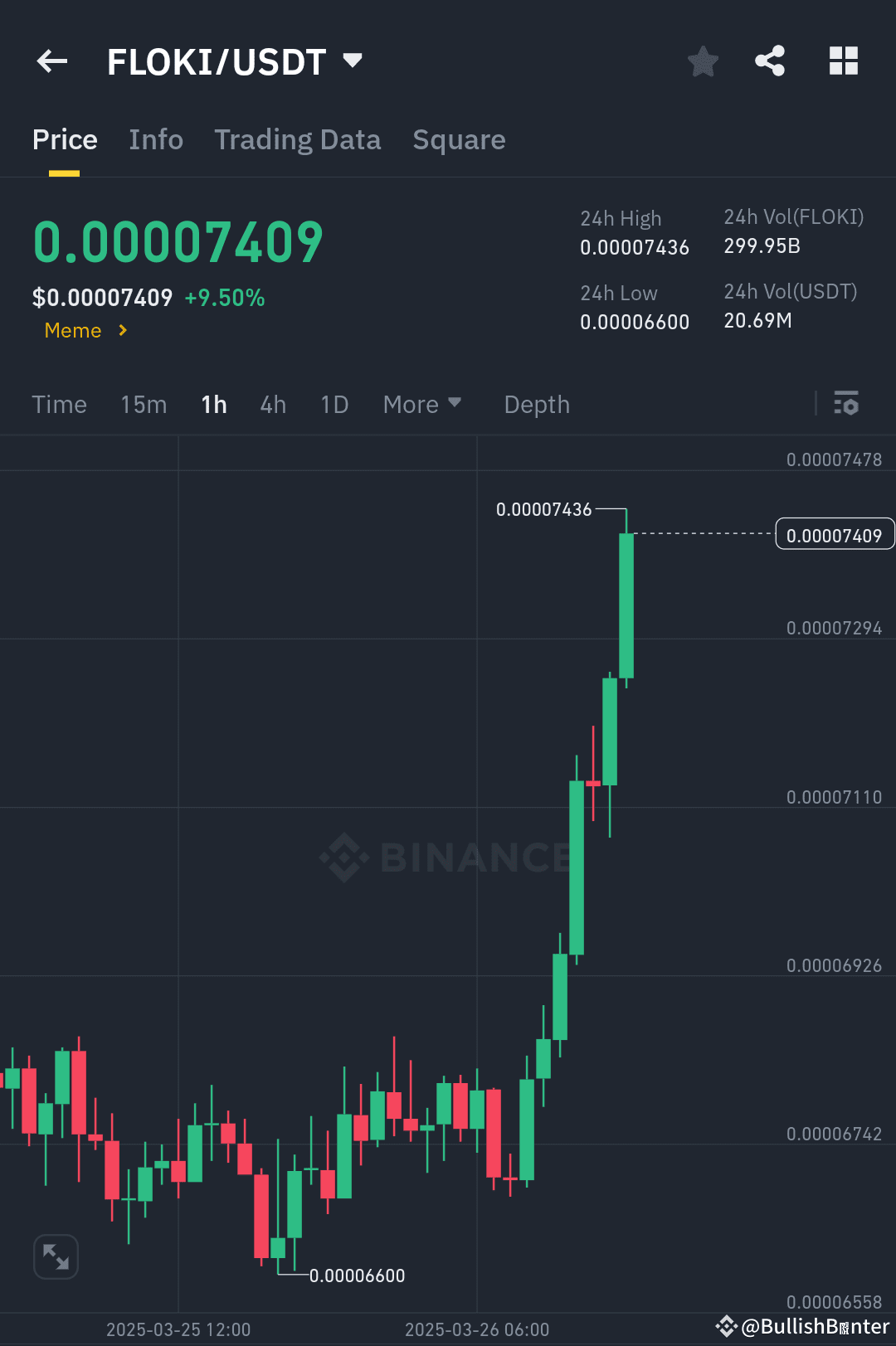 $FLOKI /USDT – The Viking Wakes Up! | Breakout Delivered ... | BullishBanter on Binance Square