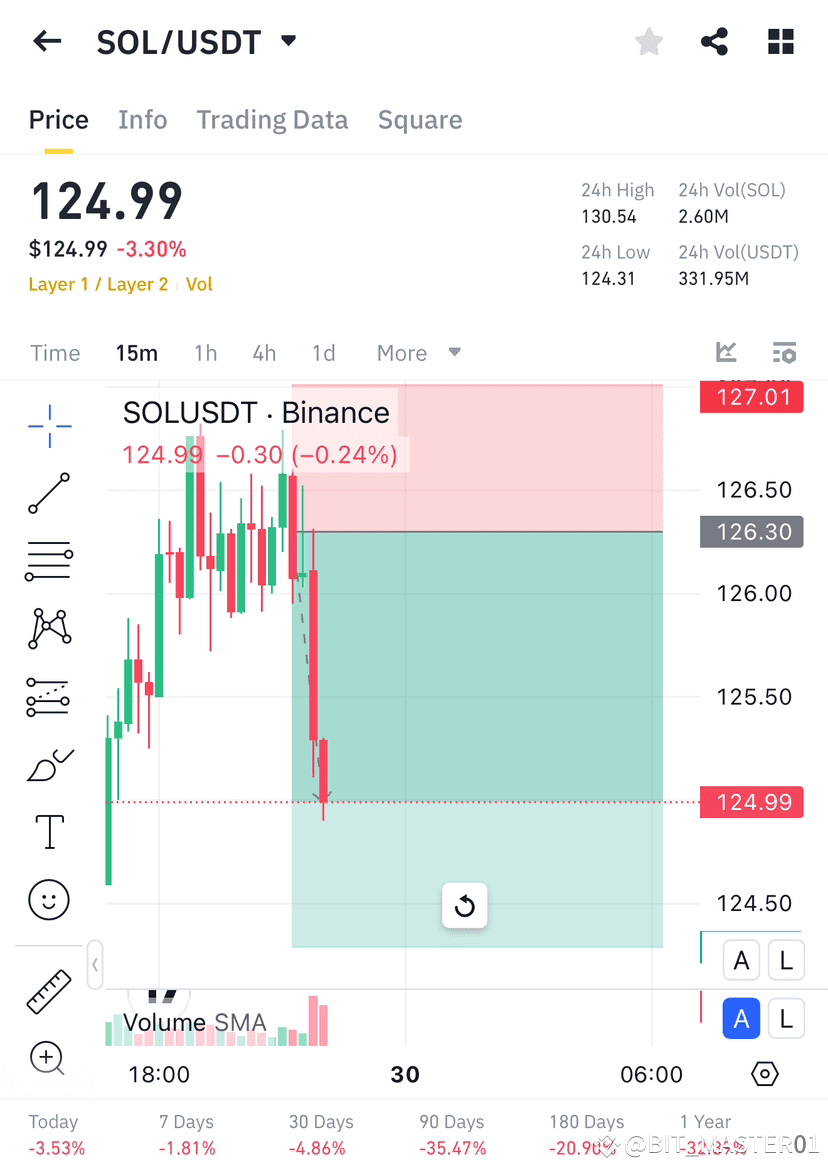 $SOL SIGNAL UPDATE Great move so far! Trailing the stop lo | BIT_MASTER01 on Binance Square