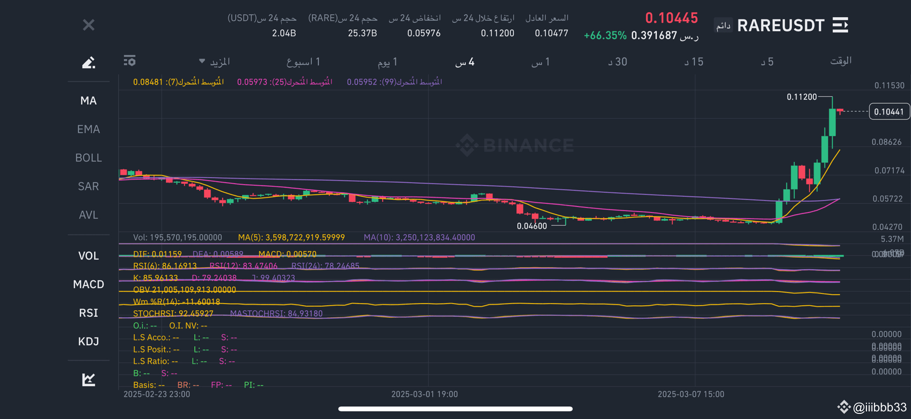 Trading on RARE/USDT | ibrahim2030 on Binance Square