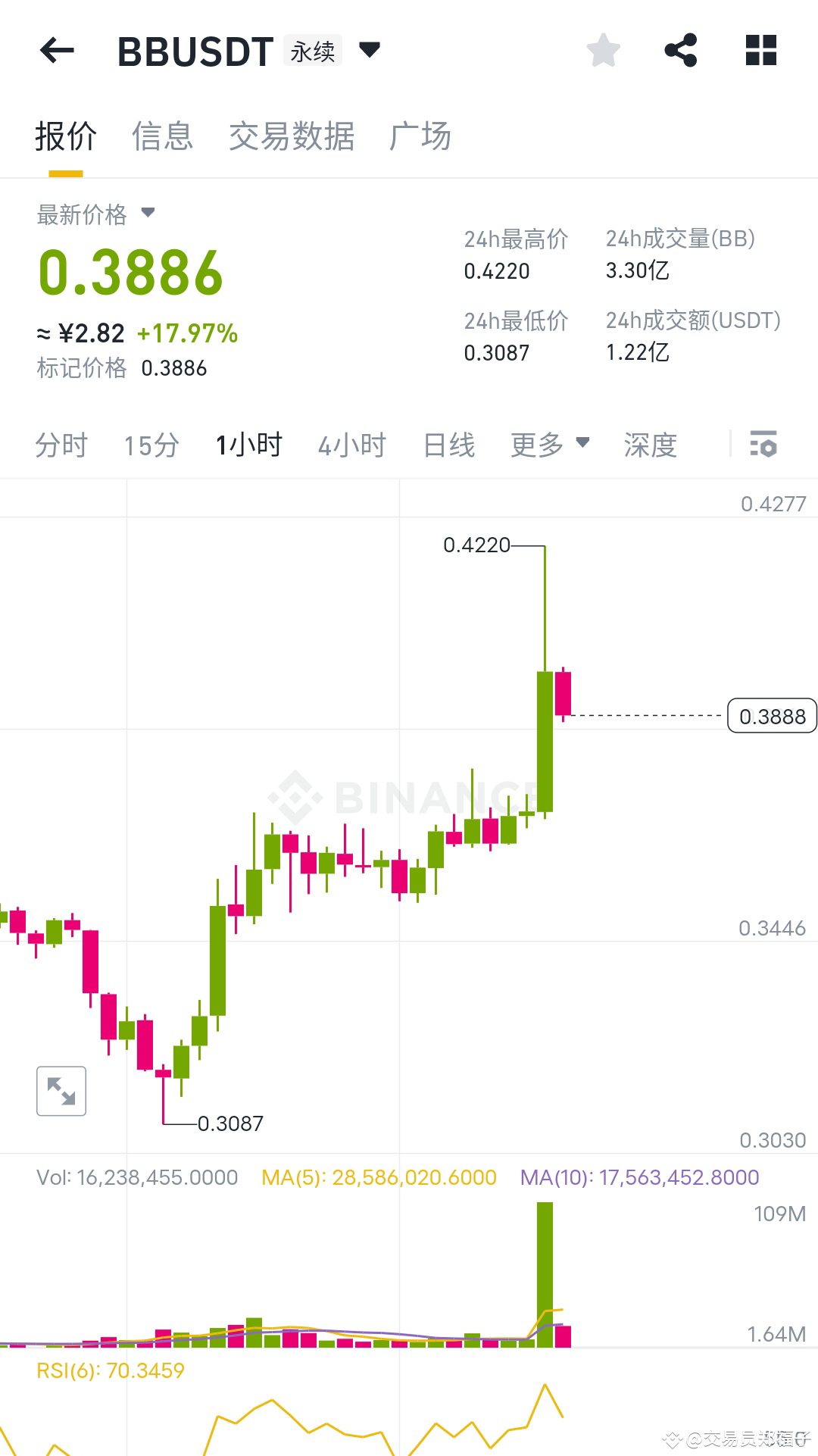 $BB Snacks have turned into big meat😂 | 郑福子冲刺1千粉丝中 on Binance Square