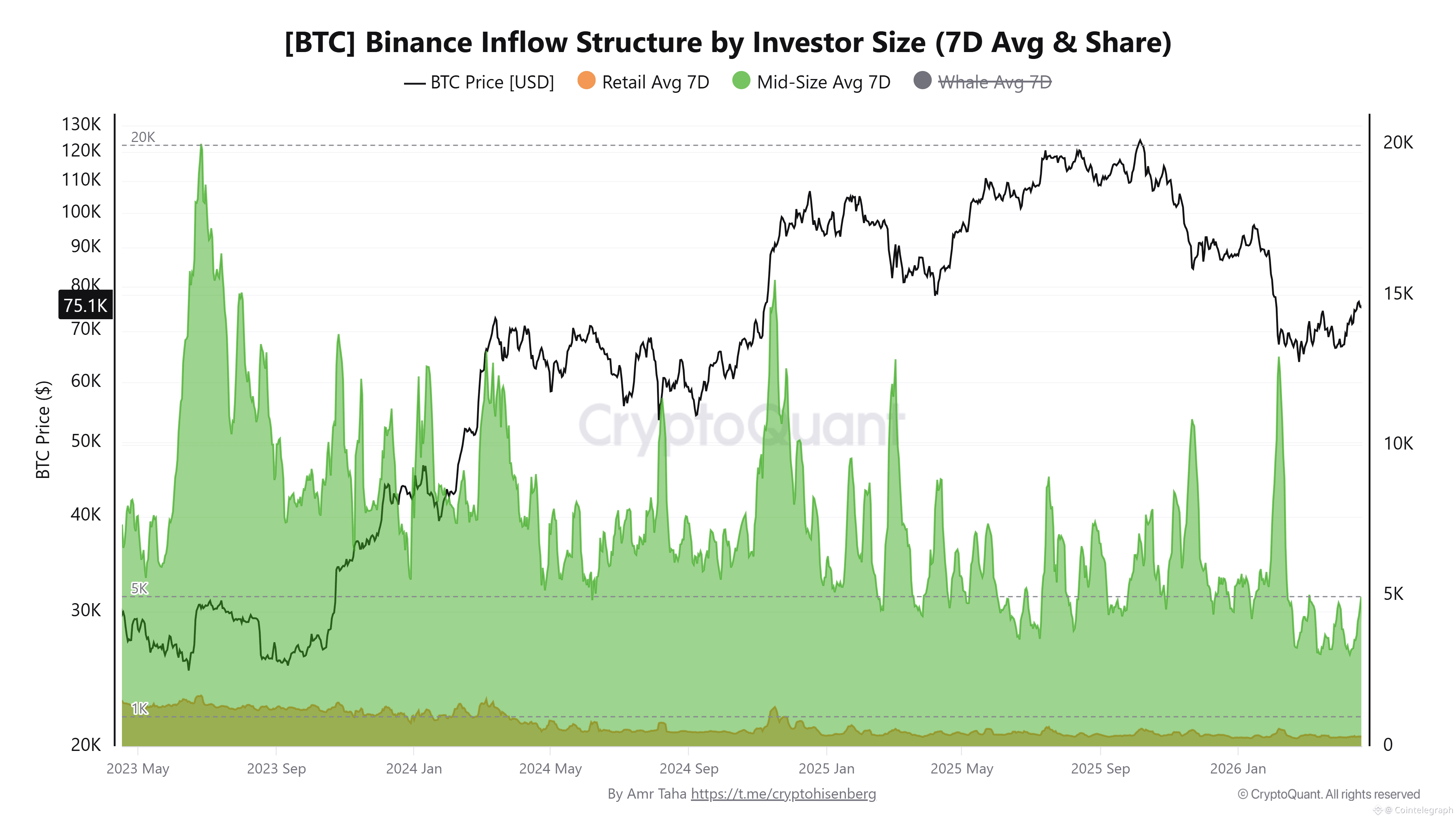 Bitcoin inflows to Binance fall to 2023 low as BTC bulls set target on ...