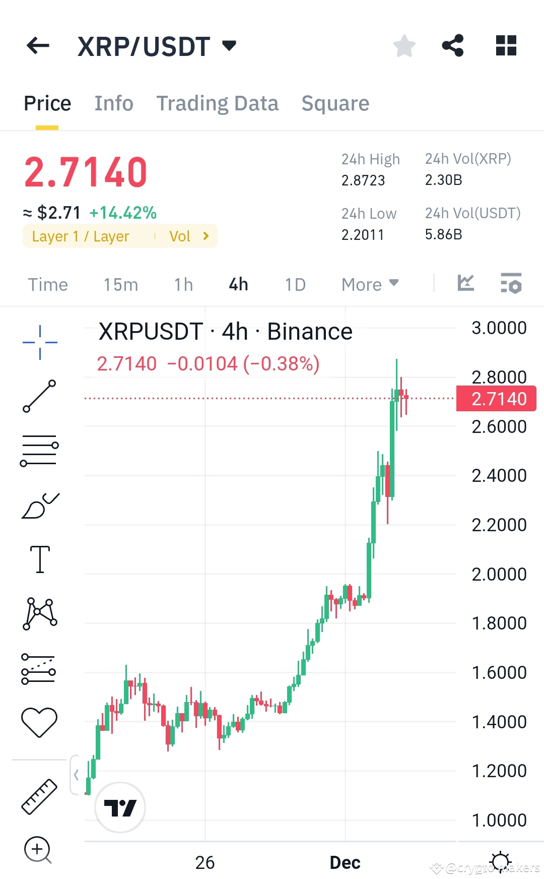 $XRP has shown a strong upward movement recently, gaining 1 | RCT-Trader on Binance Square