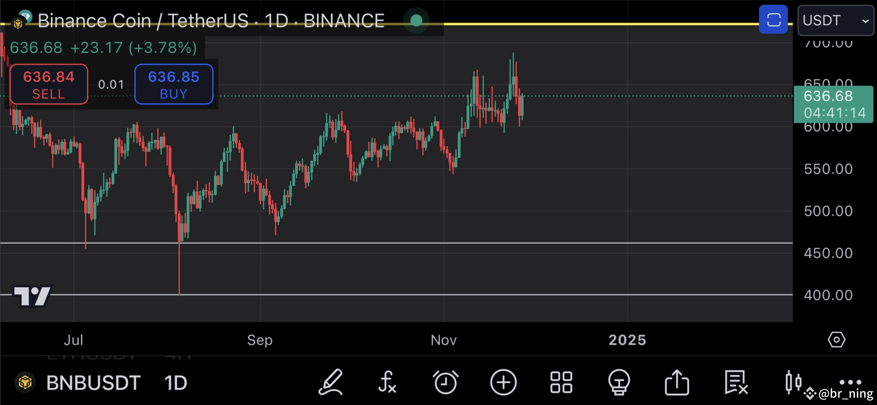 Can BNB Bulls Break Through or Will Bears Take Over? 👀 $BN | br_ning on Binance Square