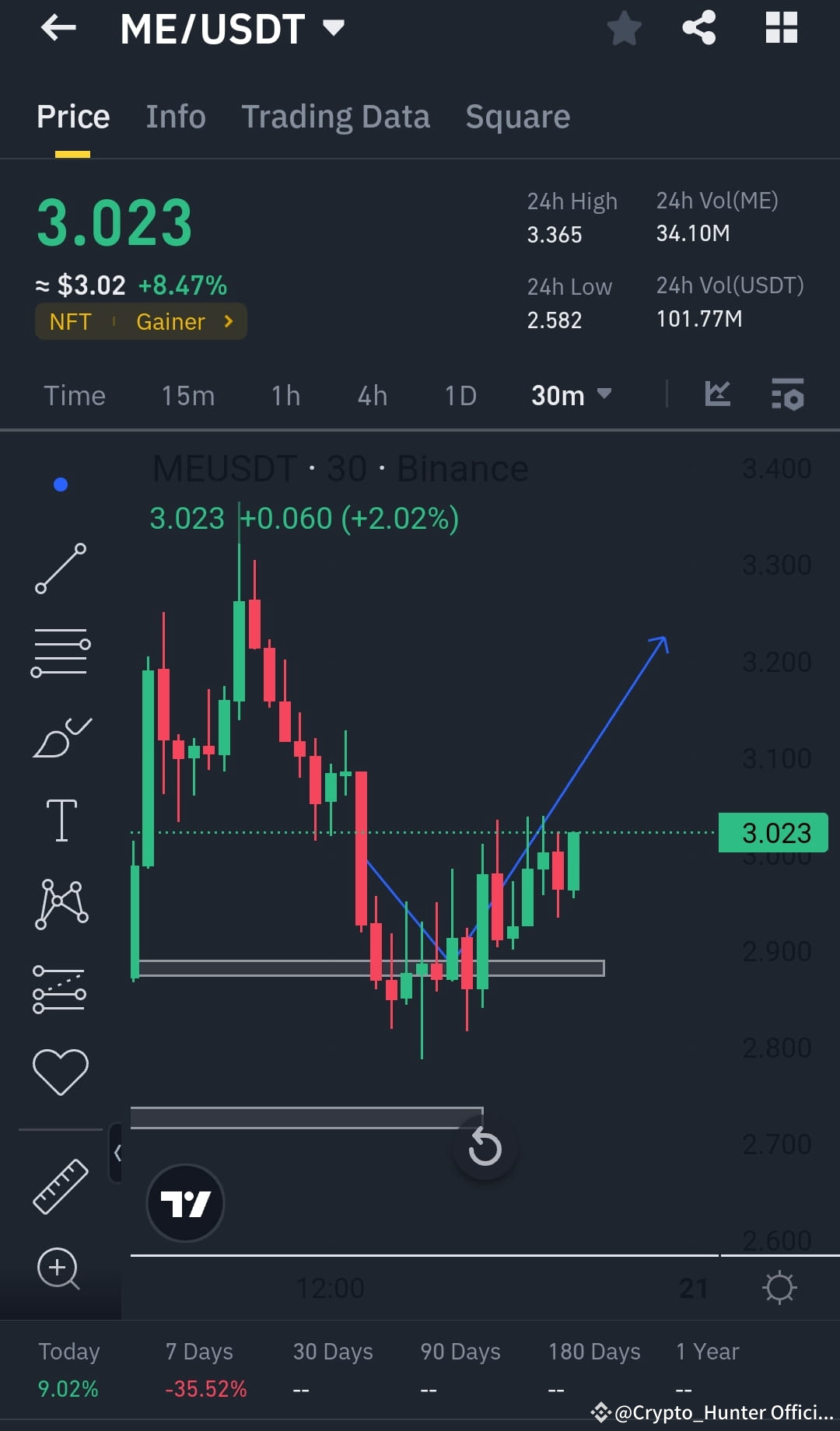 $ME /USDT: BULLISH BREAKOUT IMMINENT! The $ME/USDT pair is c | Crypto_Hunter Official on Binance ...