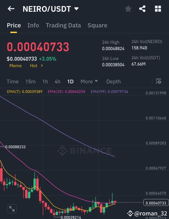 $NEIRO /USDT Trading Signal & Analysis $NEIRO /USDT is show | SARAKI BALOCH on Binance Square