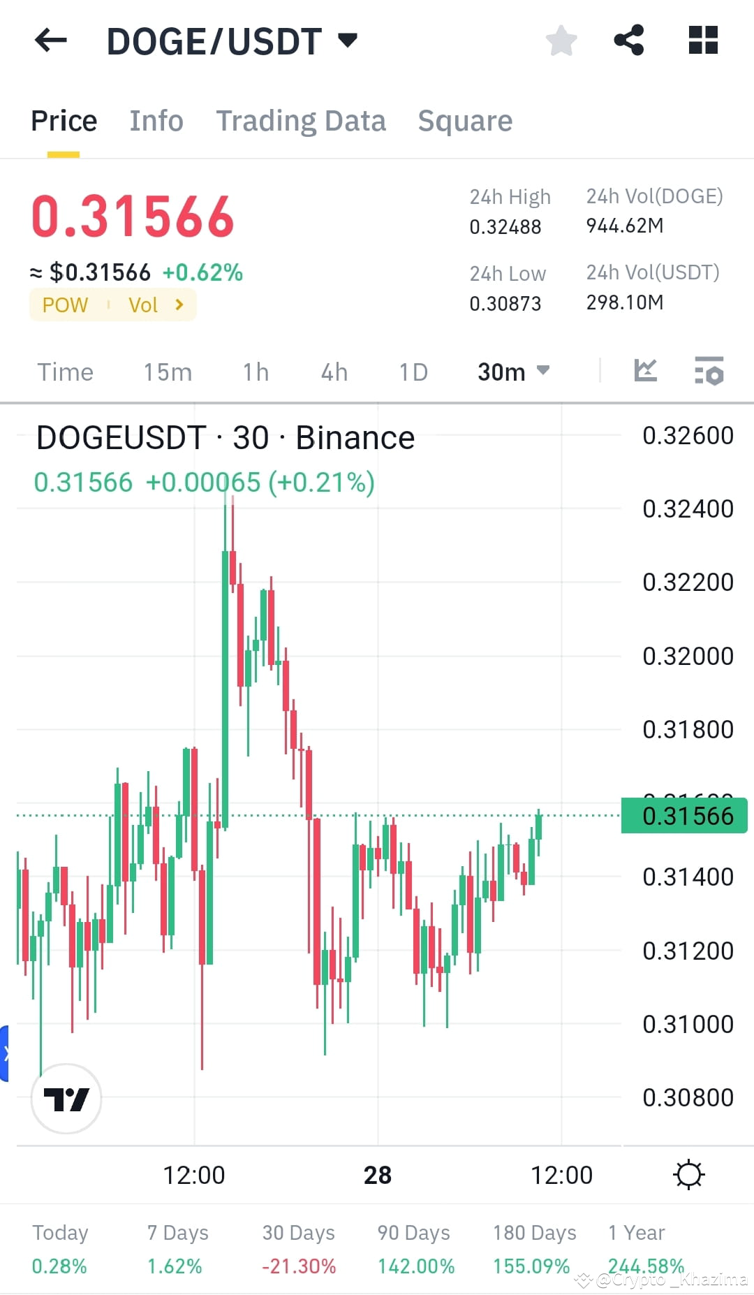 📢$DOGE /USDT Trade Signal – Ready for Action! 🚀 🔑 Curren | Crypto _Khazima on Binance Square