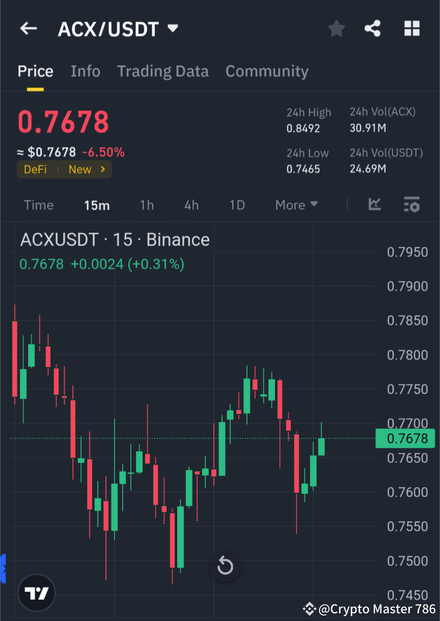 $ACX 🚨 ACX/USDT Technical Analysis – Critical Levels to W | Crypto Master 786 on Binance Square
