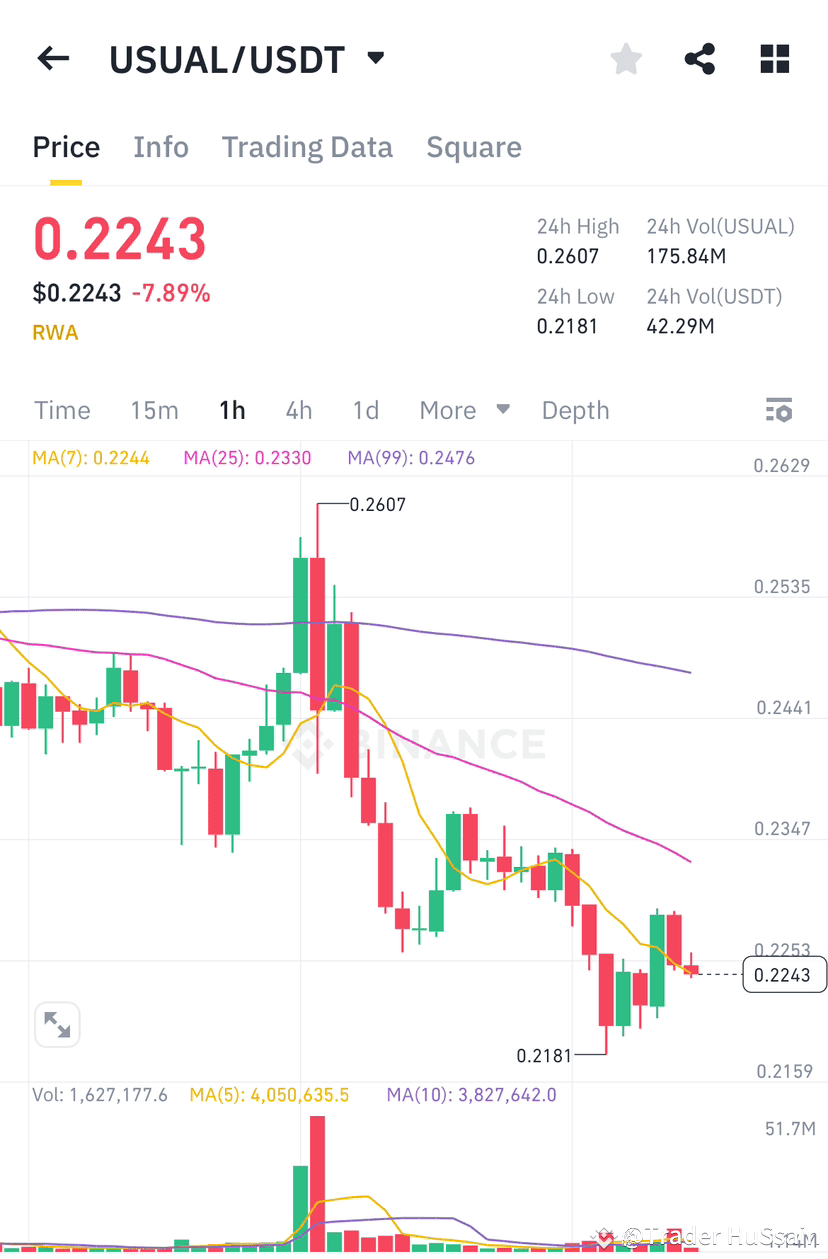 ⚡ $USUAL Takes an UNUSUAL Drop! What’s Next? ⚡ 📉 Current | Trader HuSsain on Binance Square