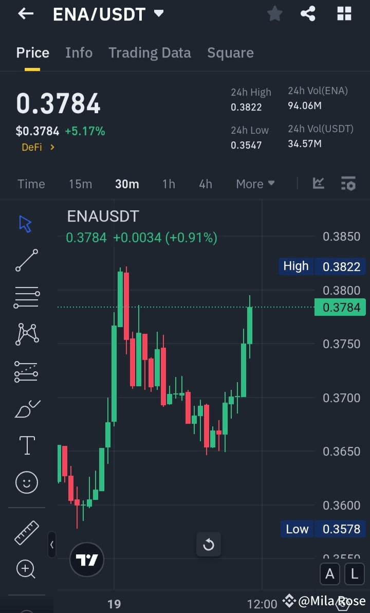 $ENA /USDT Strong Bullish Alert ..!💯🚀 $ENA is reaching | Mila Rose on Binance Square