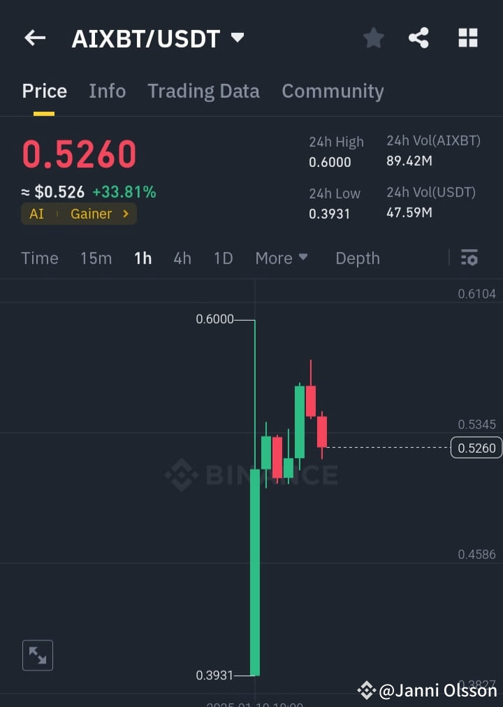 $AIXBT /USDT Trading Signal - Volatility Alert Current Pr | Janni Olsson on Binance Square