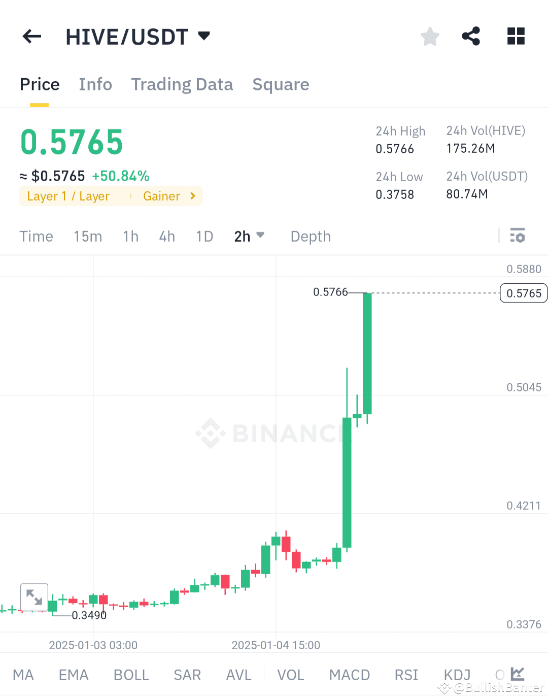 $HIVE /USDT: Surging Strong – Don’t Miss the Breakout .. Big | BullishBanter on Binance Square