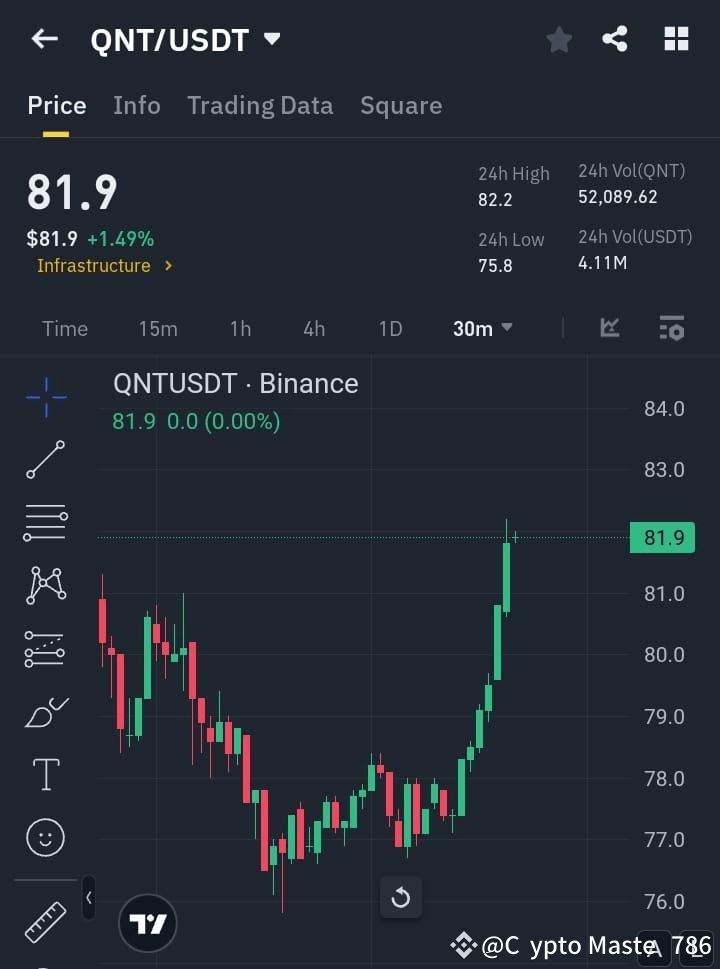 🚀 $QNT /USDT – Bullish Momentum Building Loadings! 📈 📌 C | Crypto Master 786 on Binance Square
