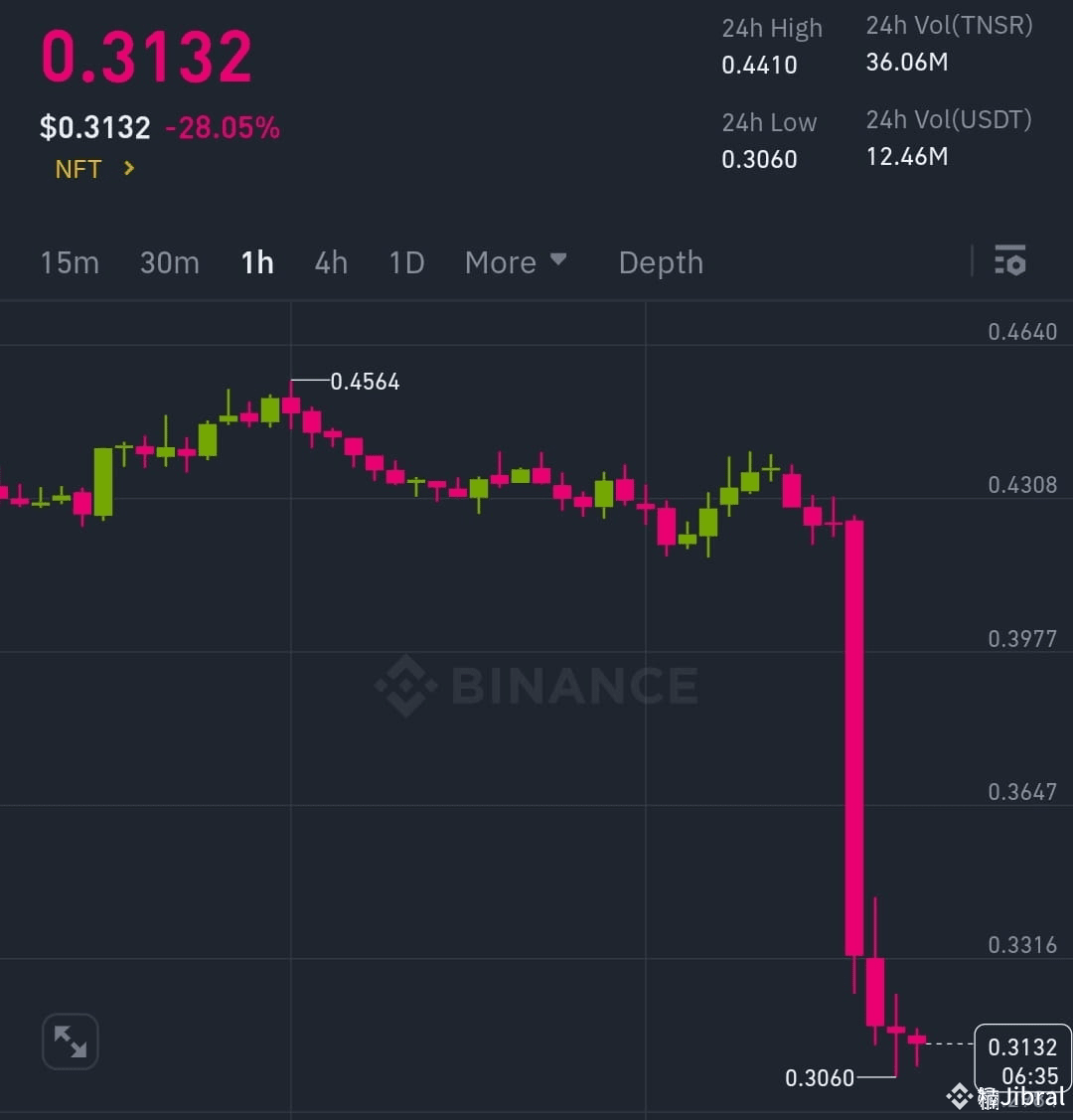 $TNSR 📉 TNSR/USDT Trade Setup – High Volatility Play! 📌 T | Jibral on ...