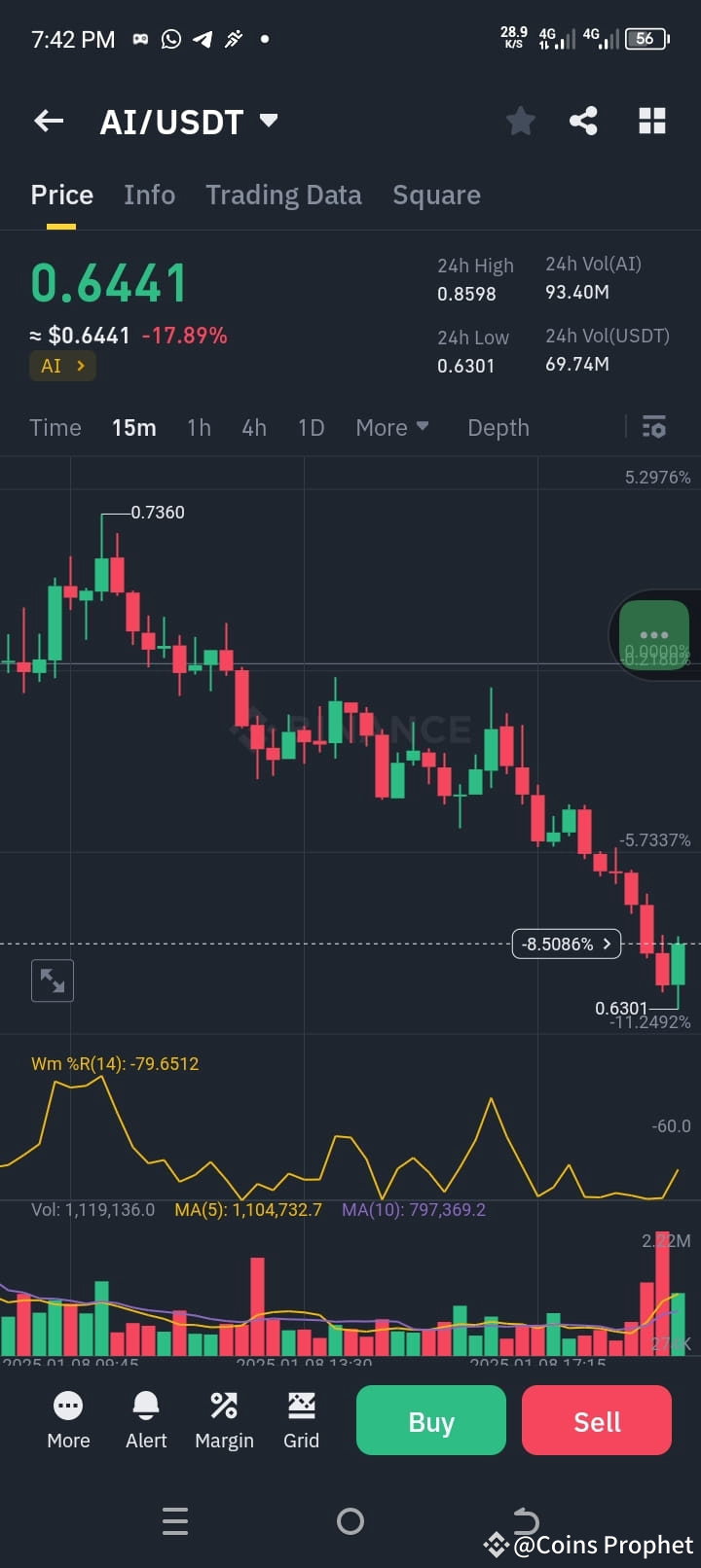 Hello Disciples now days, crypto world is not performing w | Coins Prophet on Binance Square