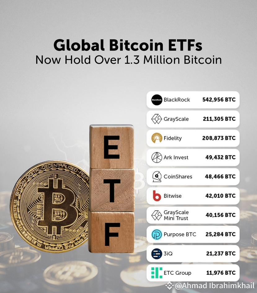 #BTCNextMove $BTC $BTC $BTC Global Bitcoin ETFs Now Hold | Ahmad ...