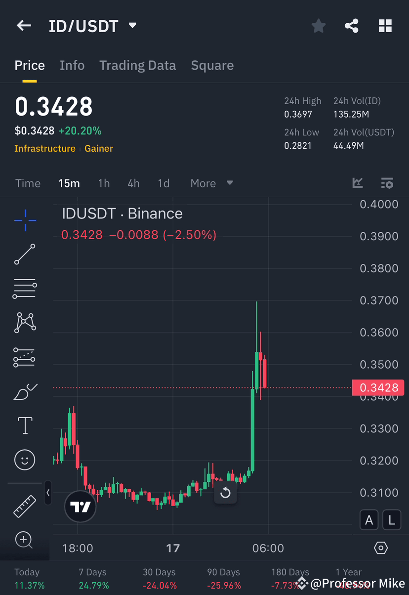 $ID /USDT – Bullish Surge with Strong Momentum!🔥💯 ID/USDT | Professor Mike on Binance Square