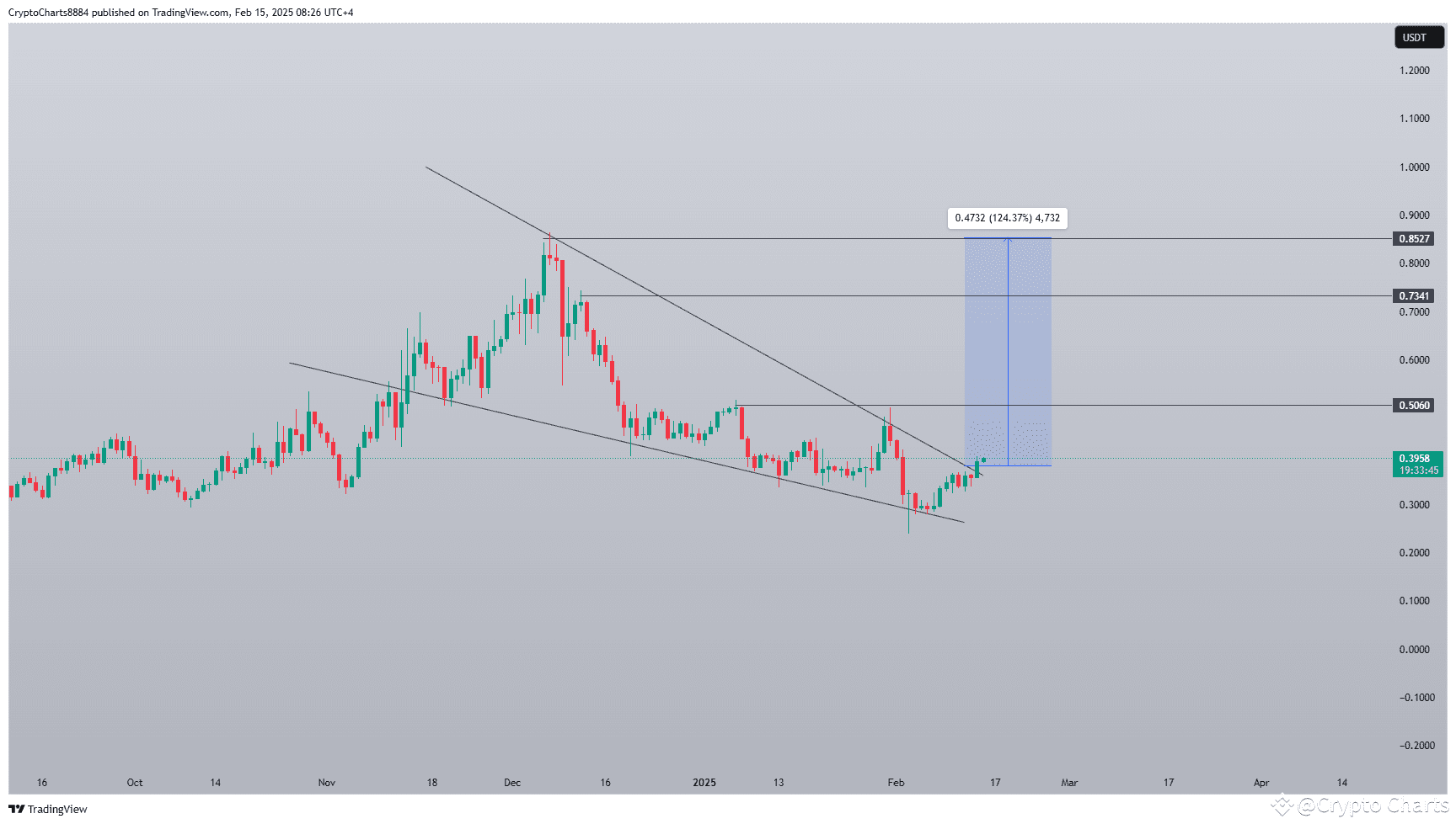 $TNSR #Tnsr Falling wedge Breakout Has Already Confirmed E | Crypto Charts on Binance Square