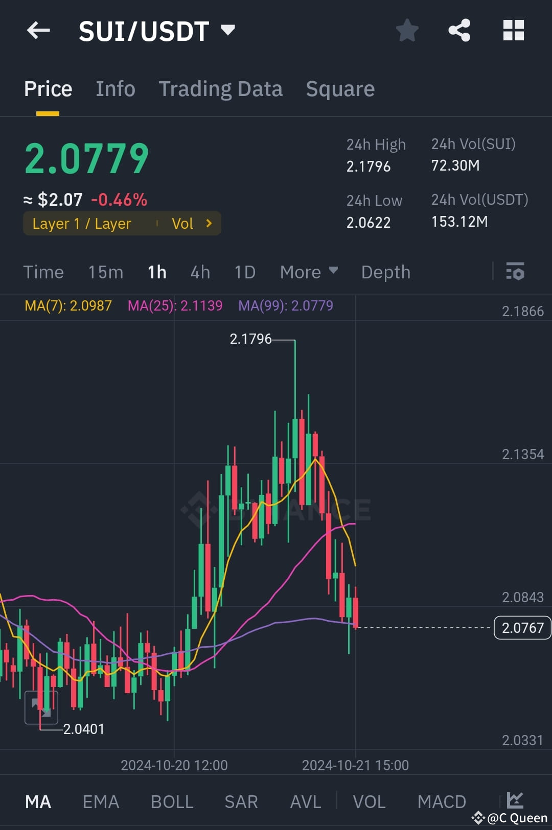 🚨⚡ $SUI /USDT VOLATILE – BIG BREAKOUT OR DOWNSIDE AHEAD? ⚡ | C Queen on Binance Square