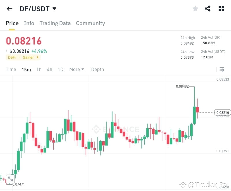 $DF /USDT Trading Signal - Bullish Momentum in Play Current | Trader Rai on Binance Square