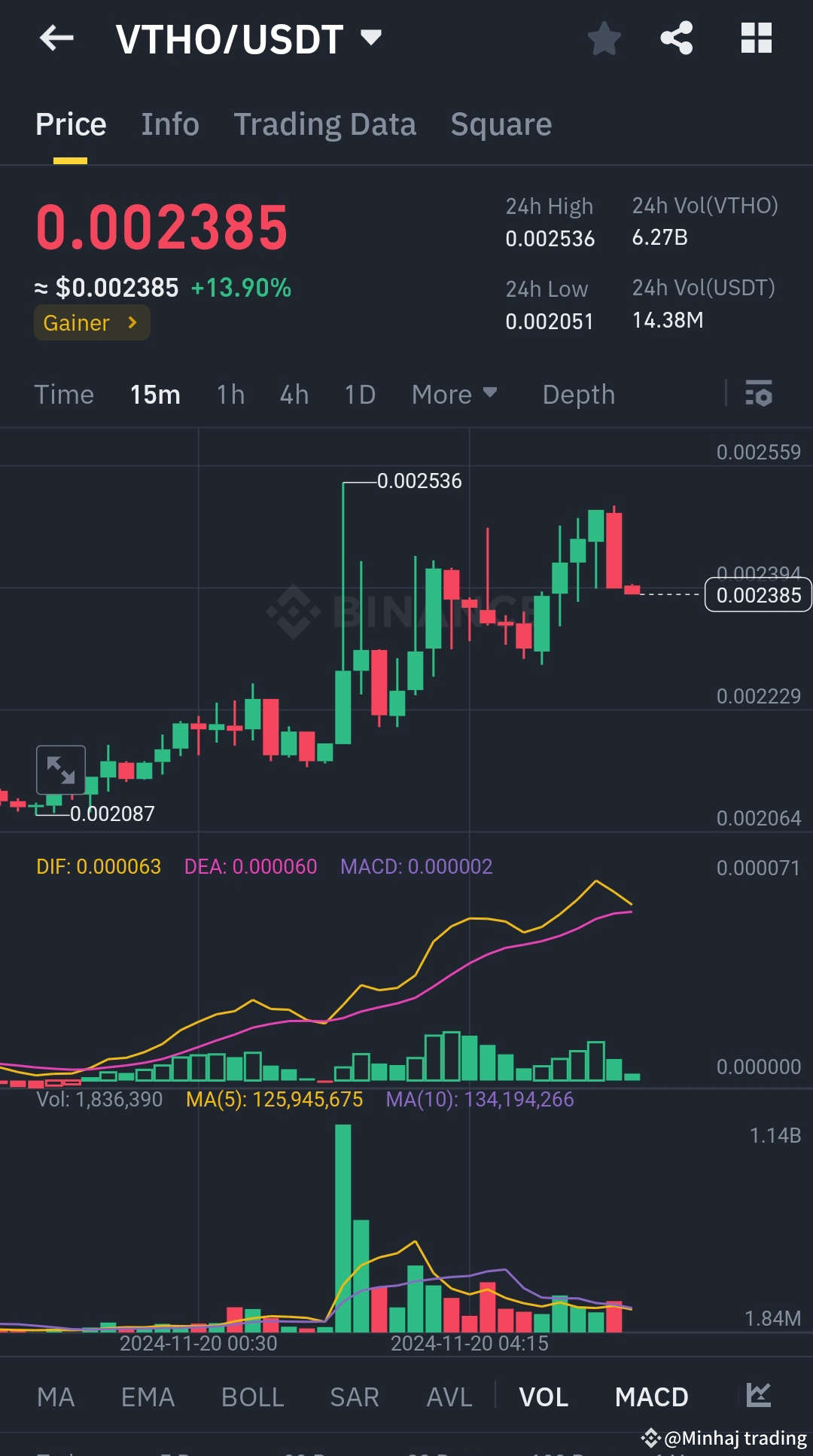 $VTHO Crypto Surge Alert! VTHO/USDT up by 13.9%! Check | Minhaj trading on Binance Square