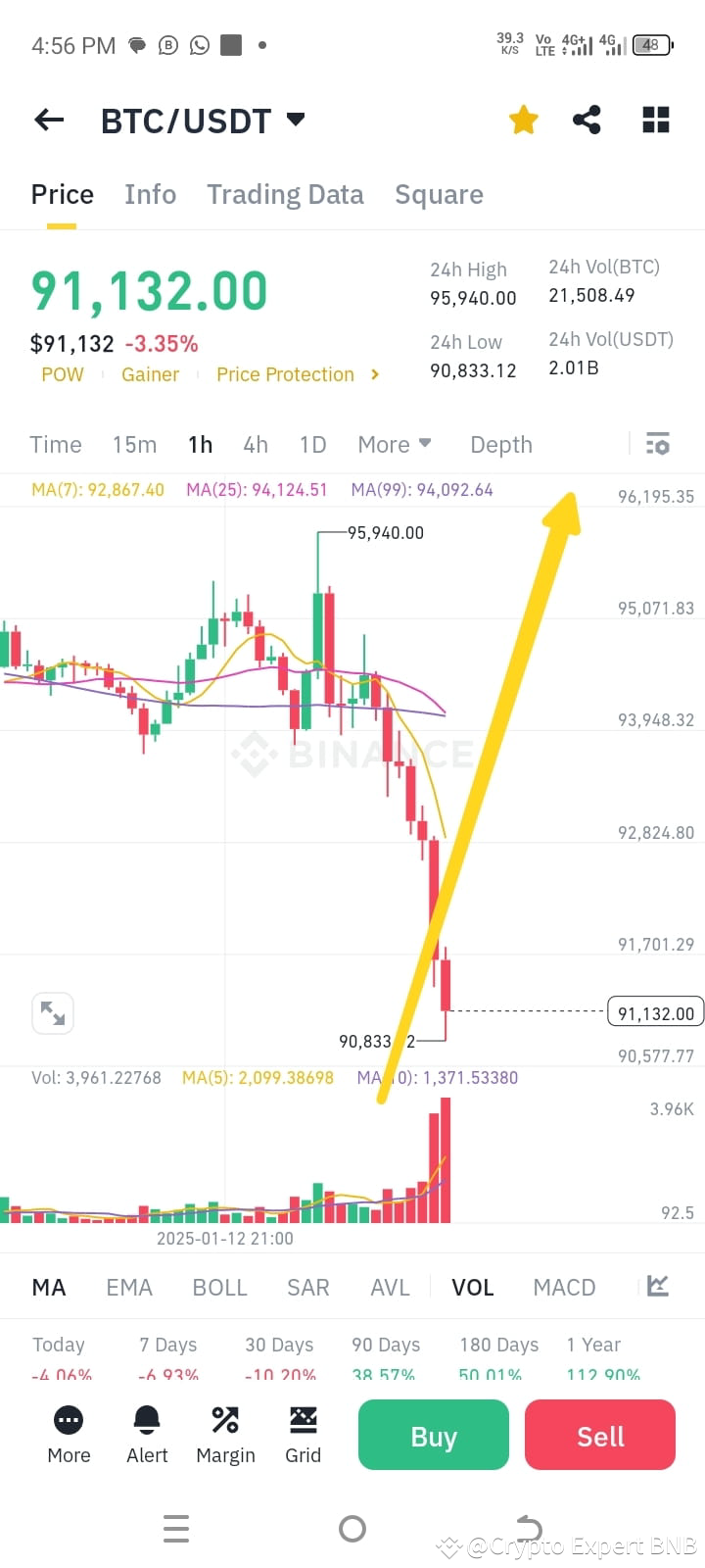 $BTC quick analysis 1. Current Price: $91,132, down by 3.35 | Crypto Expert BNB on Binance Square