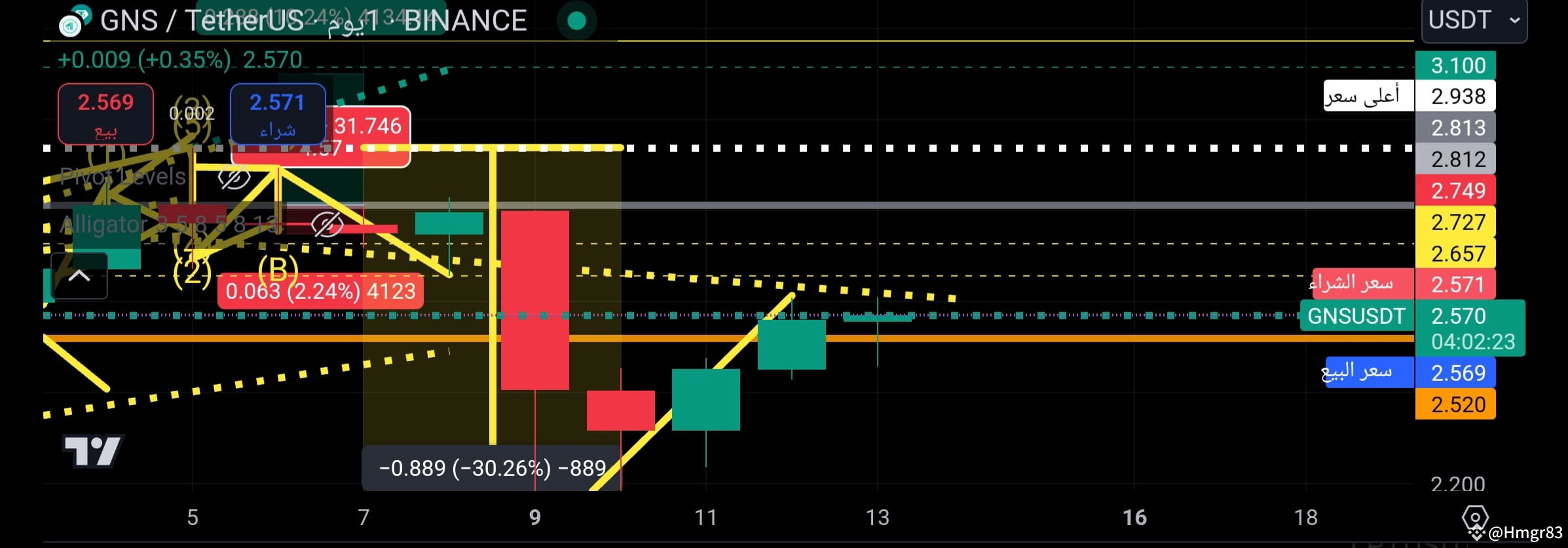 $GNS , #gns bullish wave after correction ,price will hints | Hmgr83 on ...