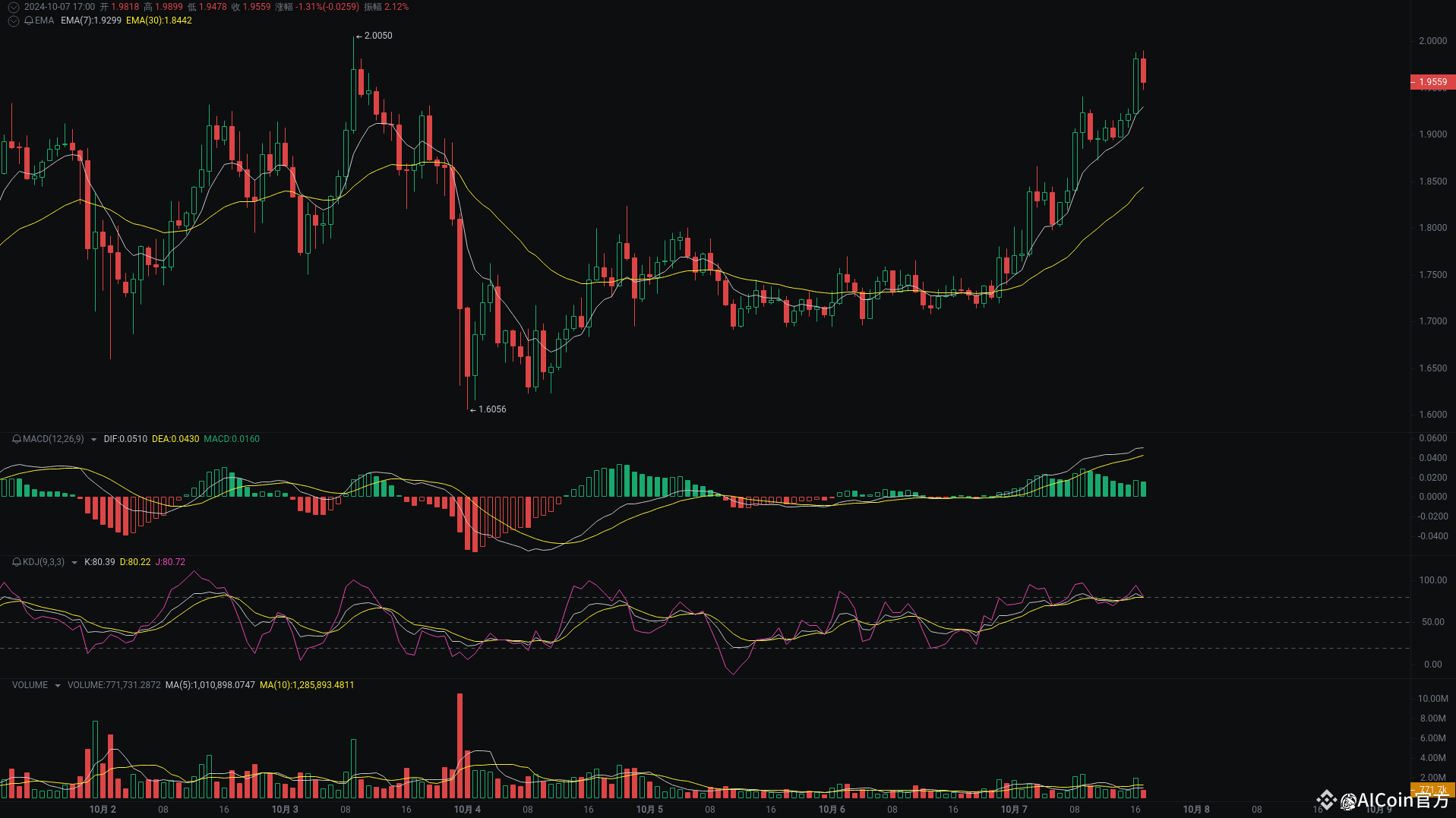 小A晚间分析：CVC、SUI、NEIROETH行情分析来袭 | AiCoin官方 on Binance Square
