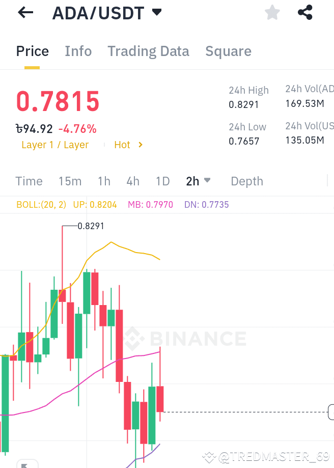 $ADA . 🚨 Perfect Time to Buy ADA Token! 🚨 The market is i | TREDMASTER ...