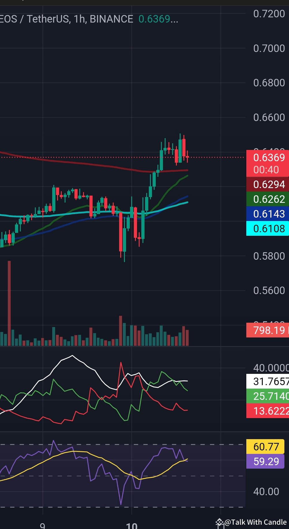$EOS 🚀 EOS/USDT Trading Setup Alert! 🔥💰🔑🔑🔥🔥 👇🐻🐂🧑‍ | Talk With Candle on Binance Square
