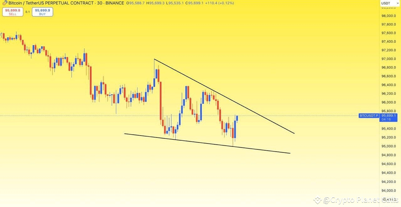 $BTC Forming Falling Wedge Pattern On 30 Min Timeframe, Whic | Crypto ...