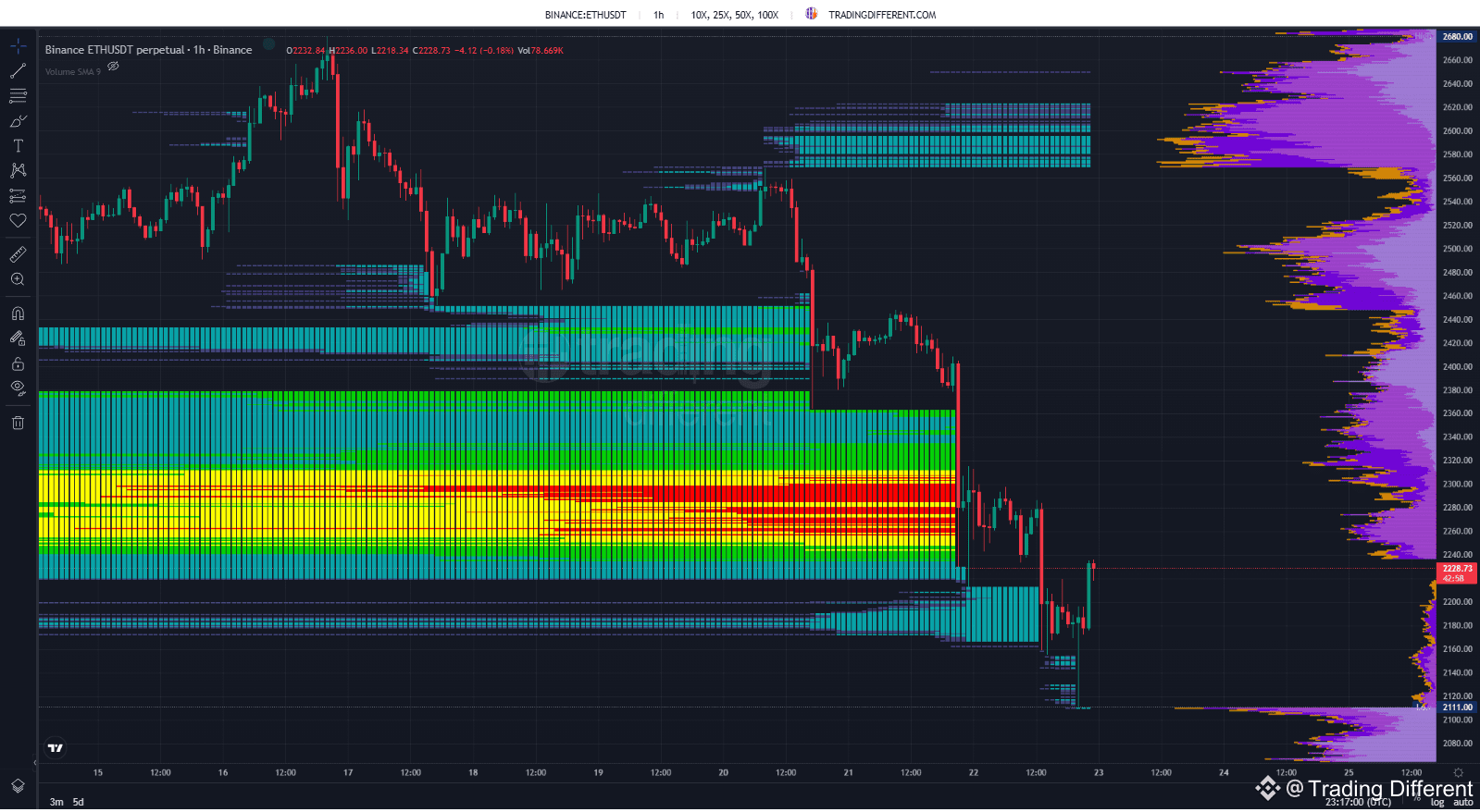 📌 #ETH🔥🔥🔥🔥🔥🔥 | Liquidation Heatmap 1H BINANCE: ETH/ | Trading Different ...